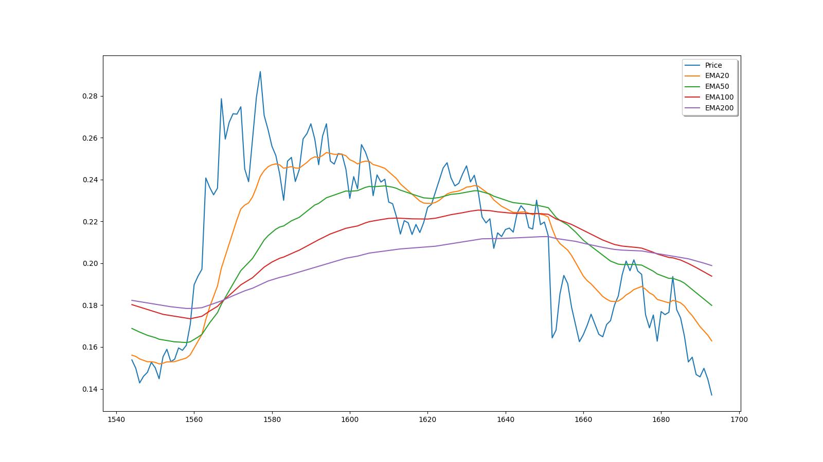 Hedera Exponential Moving Averages