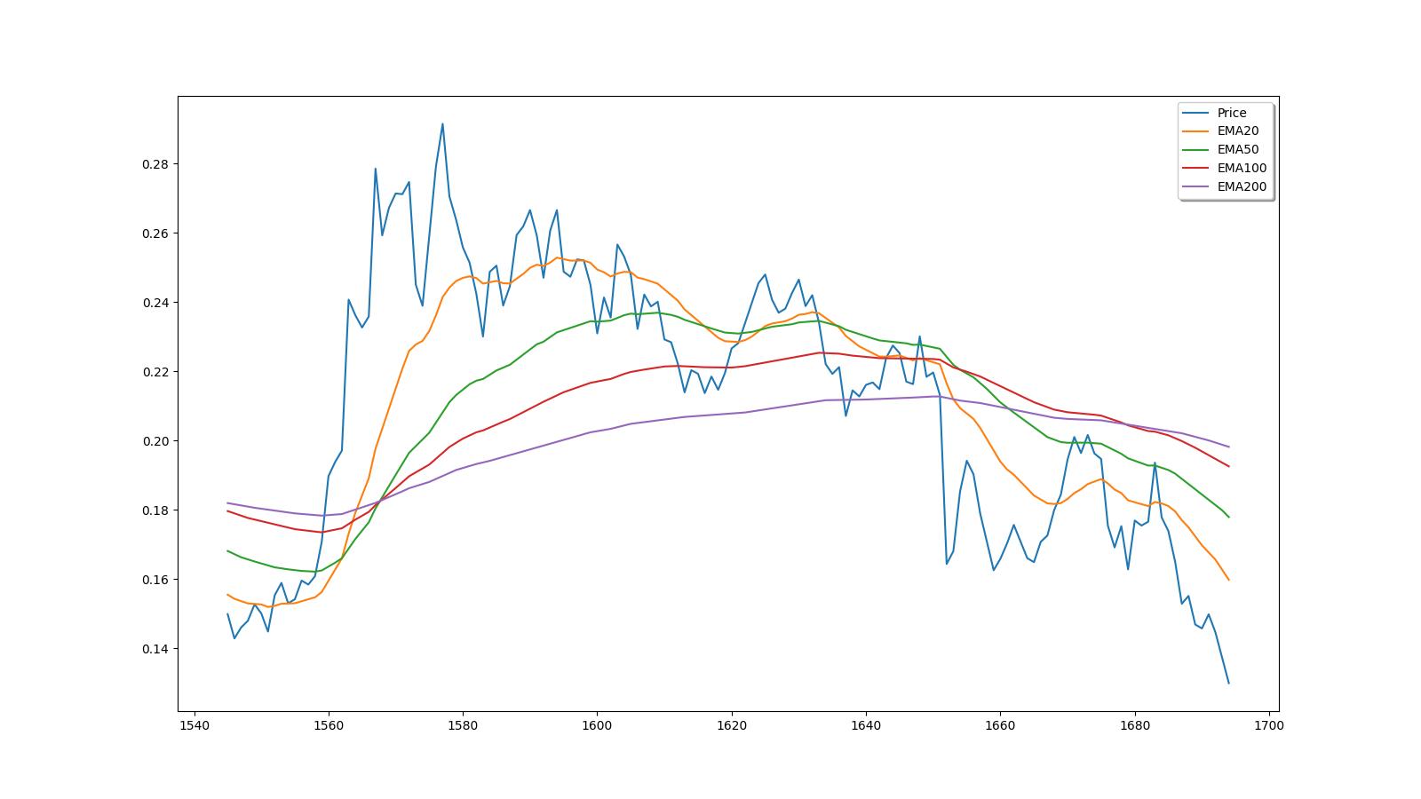 Hedera Exponential Moving Averages