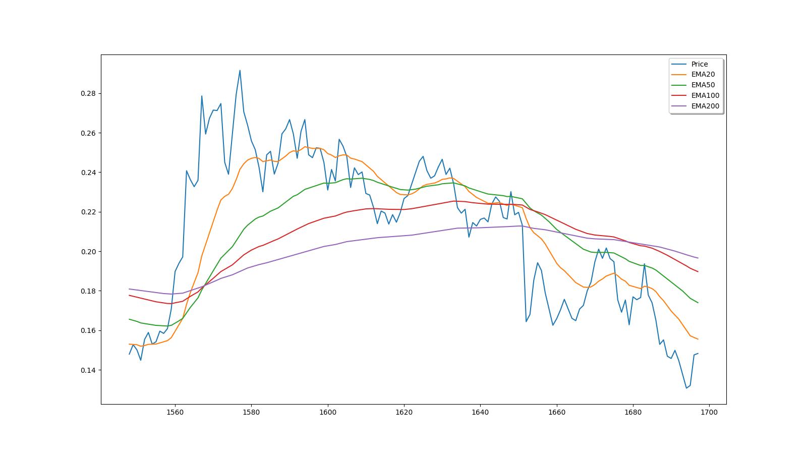 Hedera Exponential Moving Averages