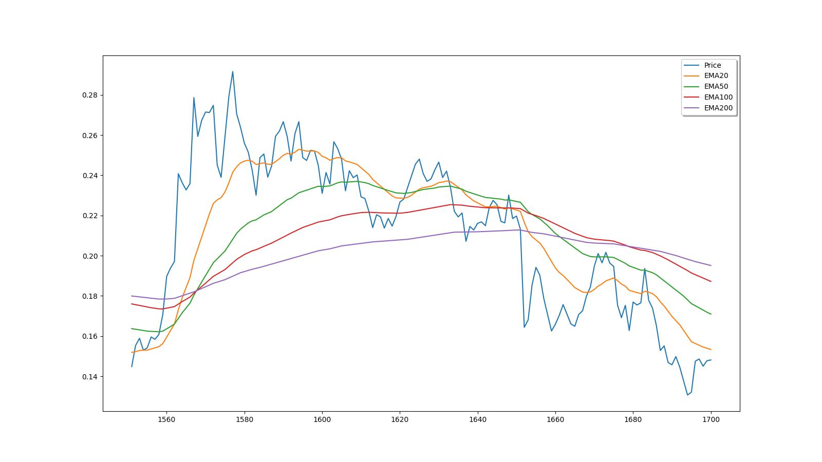 Hedera Exponential Moving Averages