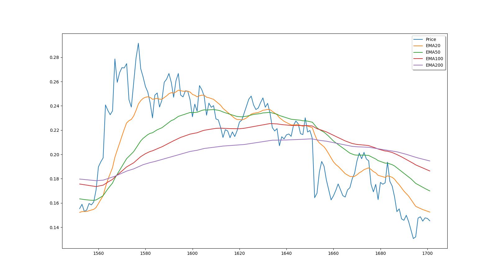 Hedera Exponential Moving Averages