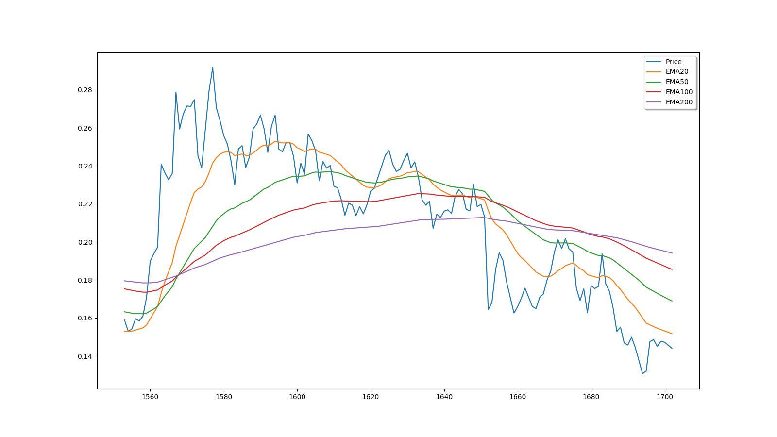 Hedera Exponential Moving Averages