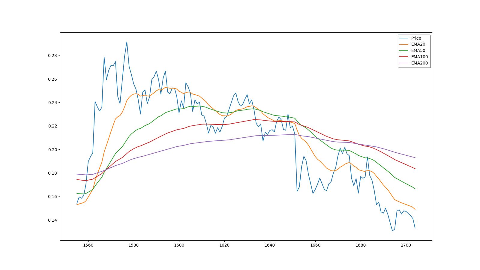 Hedera Exponential Moving Averages