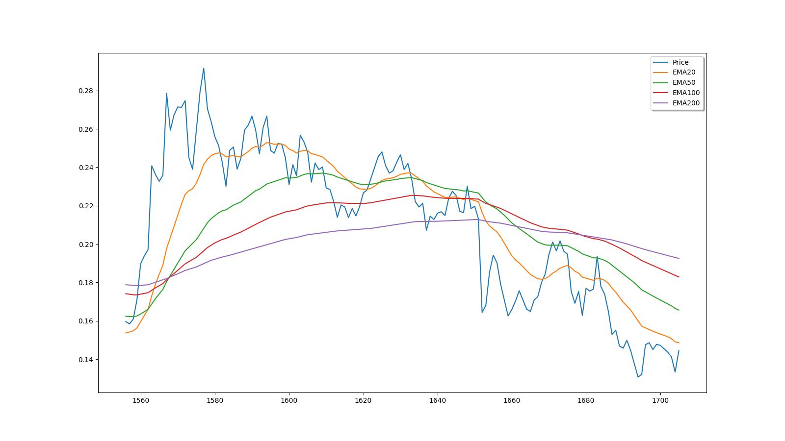 Hedera Exponential Moving Averages