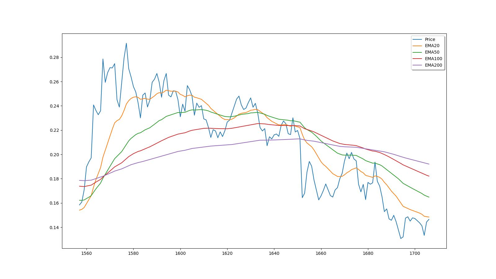 Hedera Exponential Moving Averages