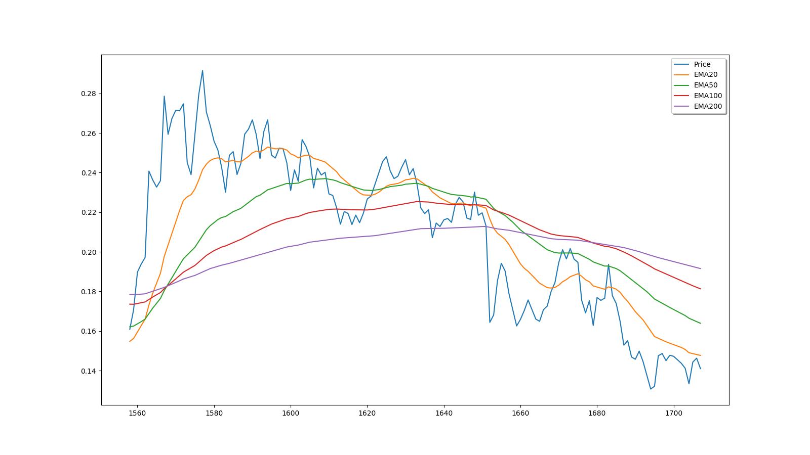 Hedera Exponential Moving Averages
