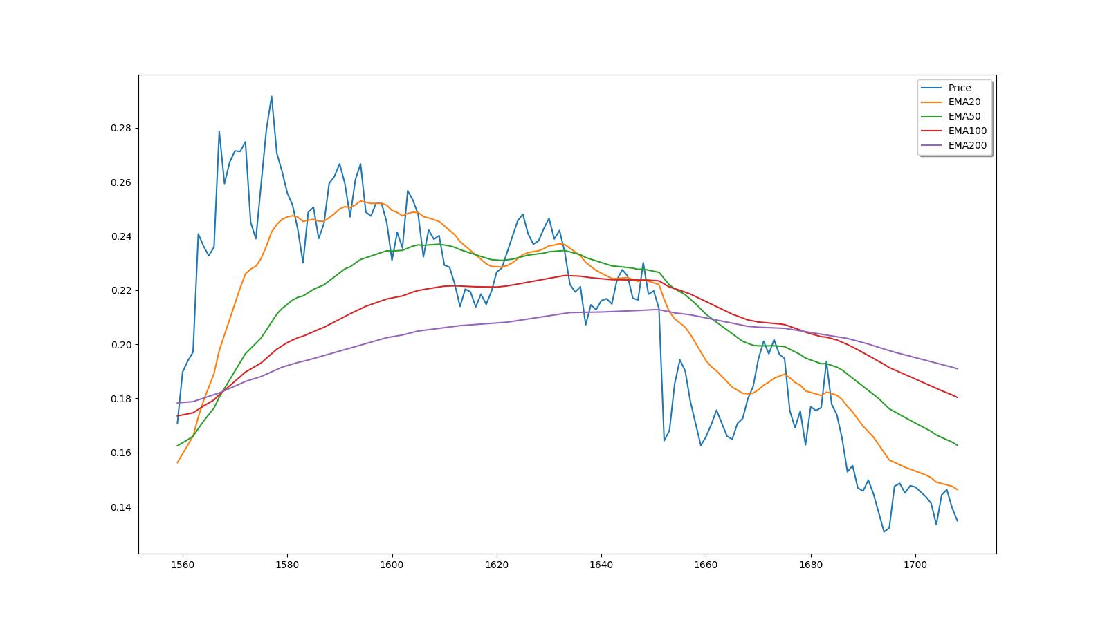 Hedera Exponential Moving Averages