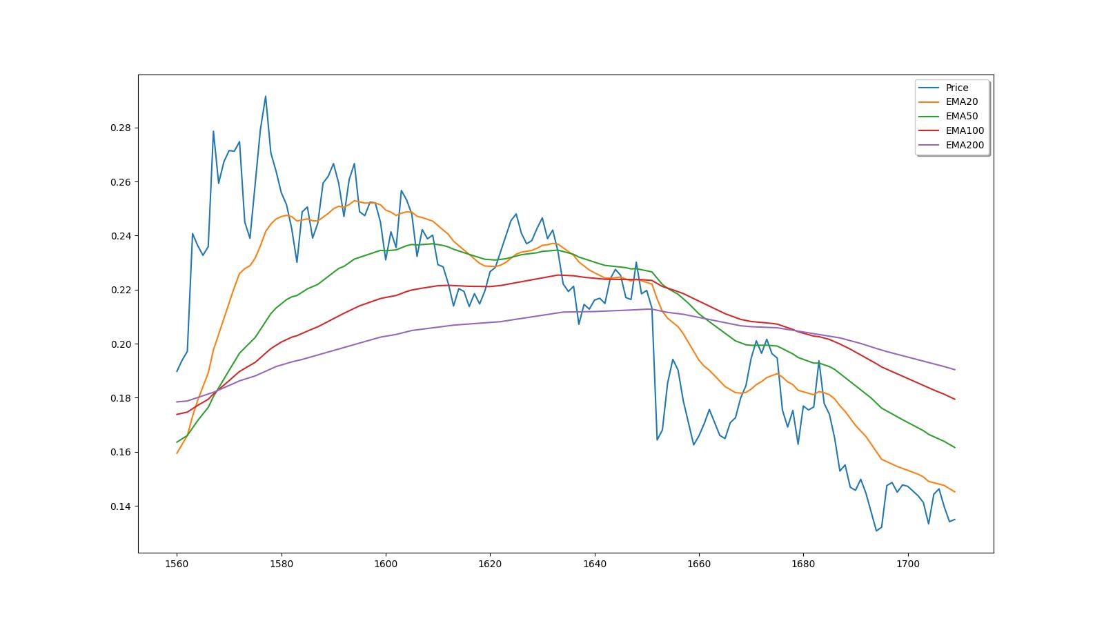 Hedera Exponential Moving Averages