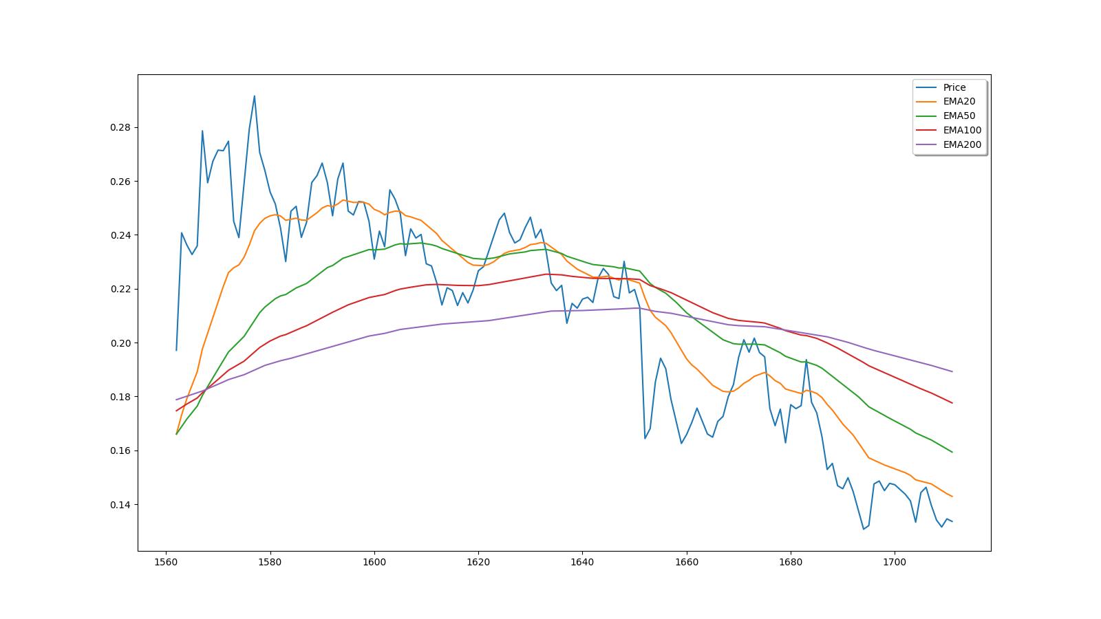 Hedera Exponential Moving Averages
