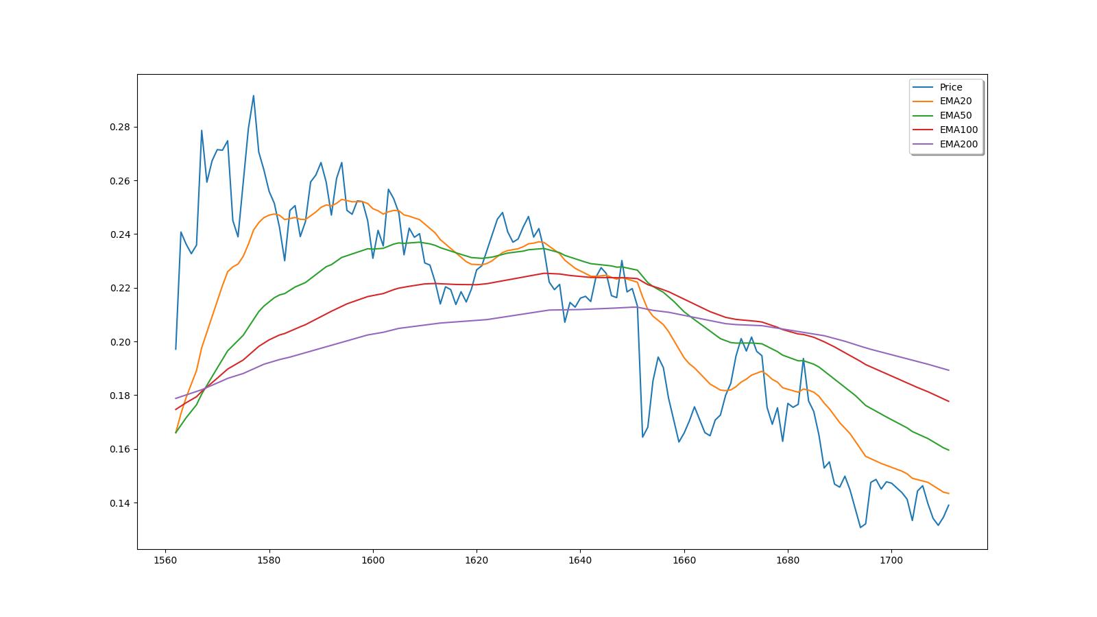 Hedera Exponential Moving Averages