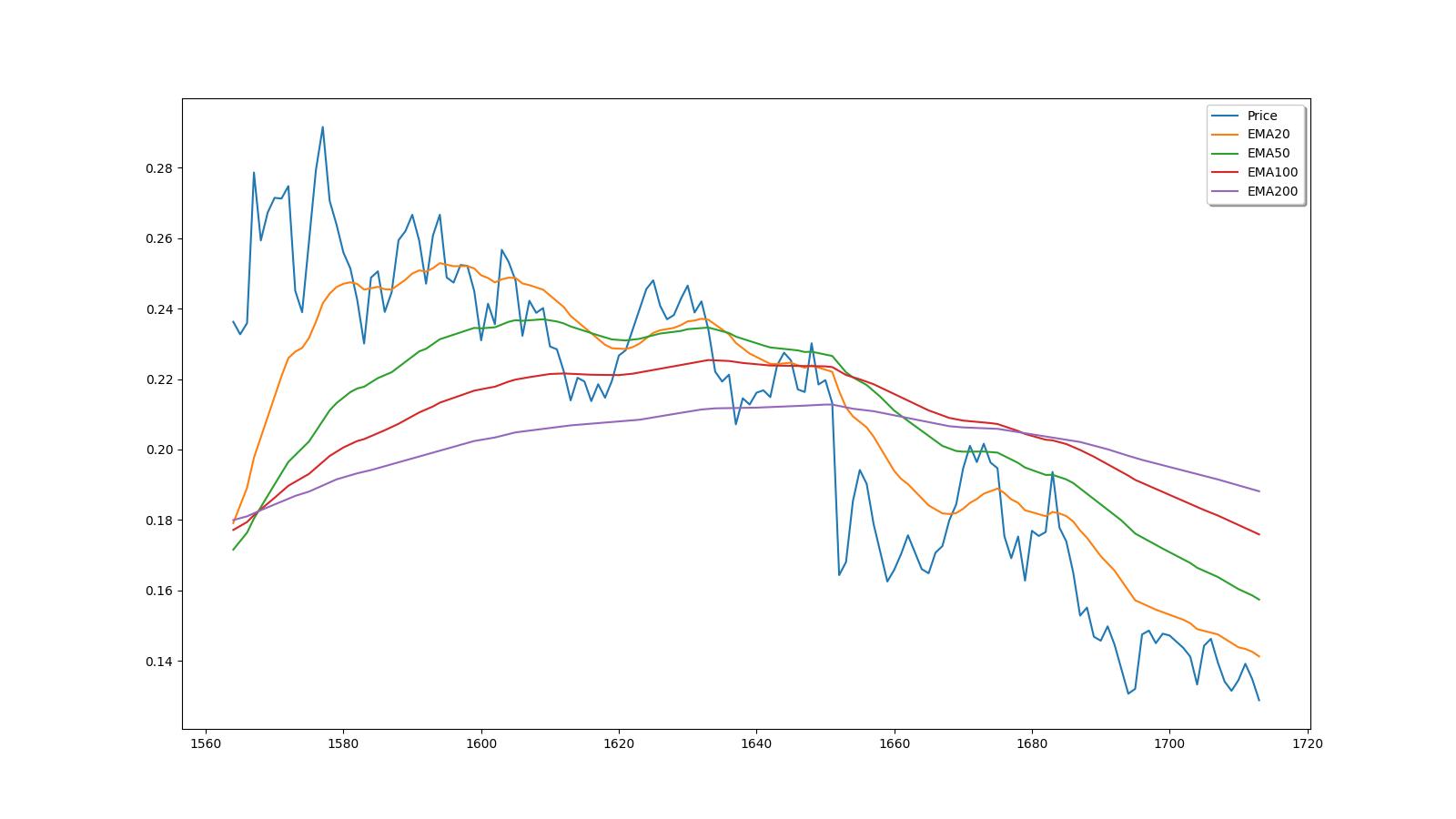 Hedera Exponential Moving Averages