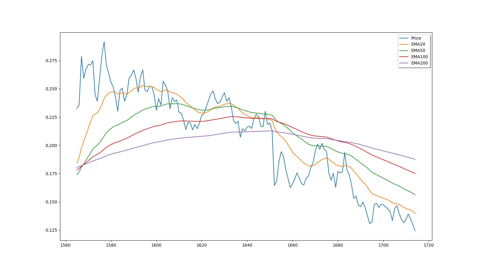 Hedera Hashgraph Exponential Moving Averages