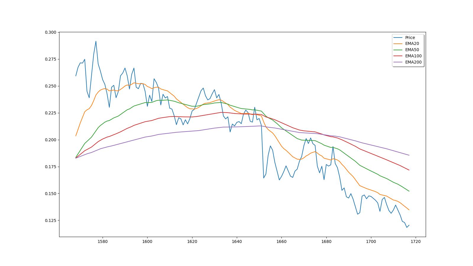 Hedera Exponential Moving Averages