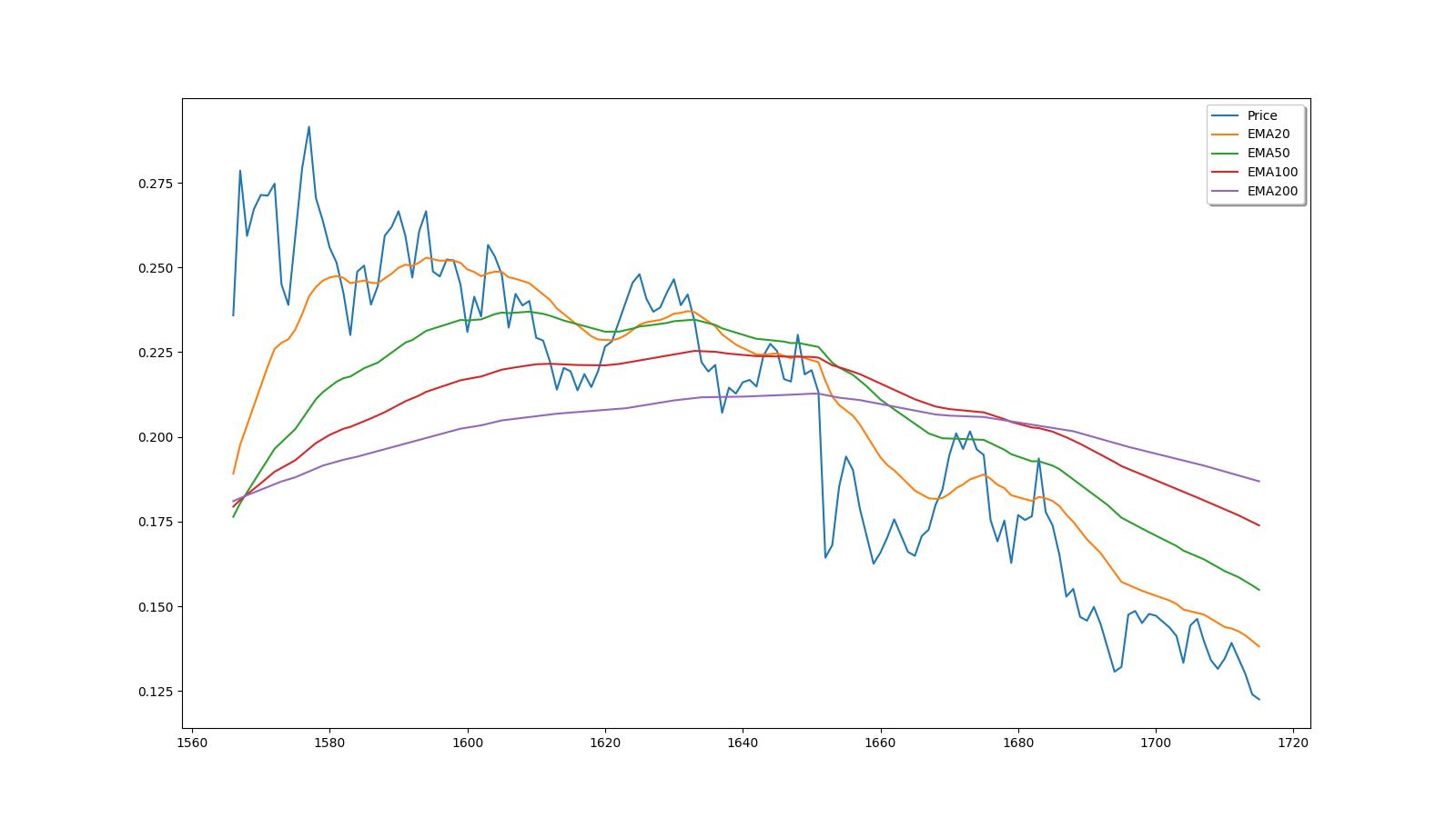 Hedera Exponential Moving Averages