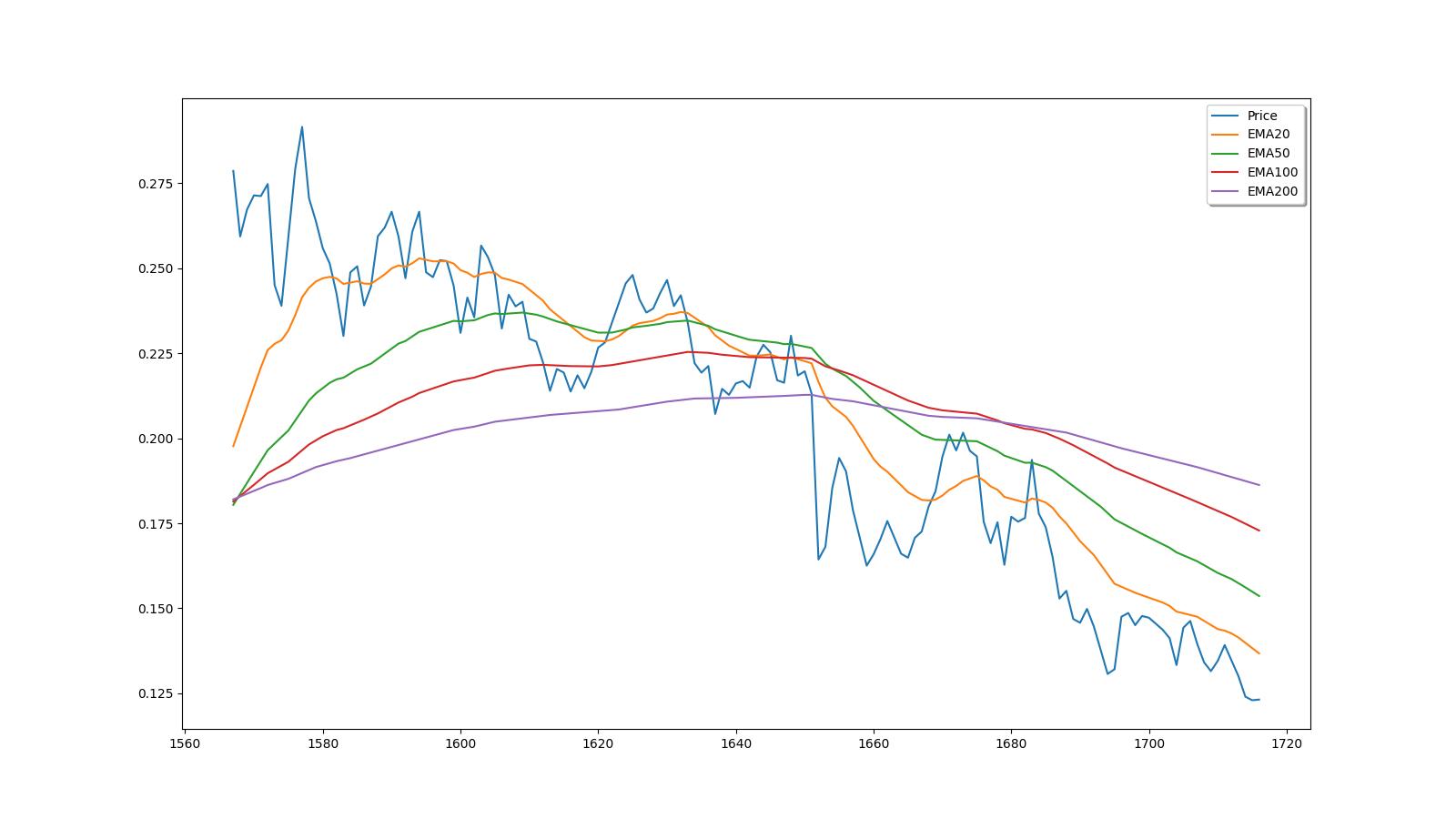 Hedera Exponential Moving Averages