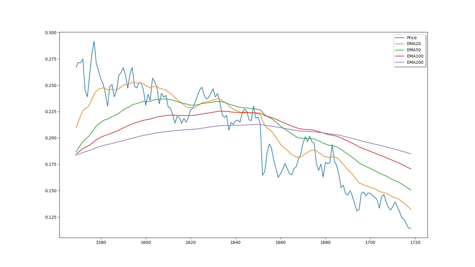 Hedera Exponential Moving Averages