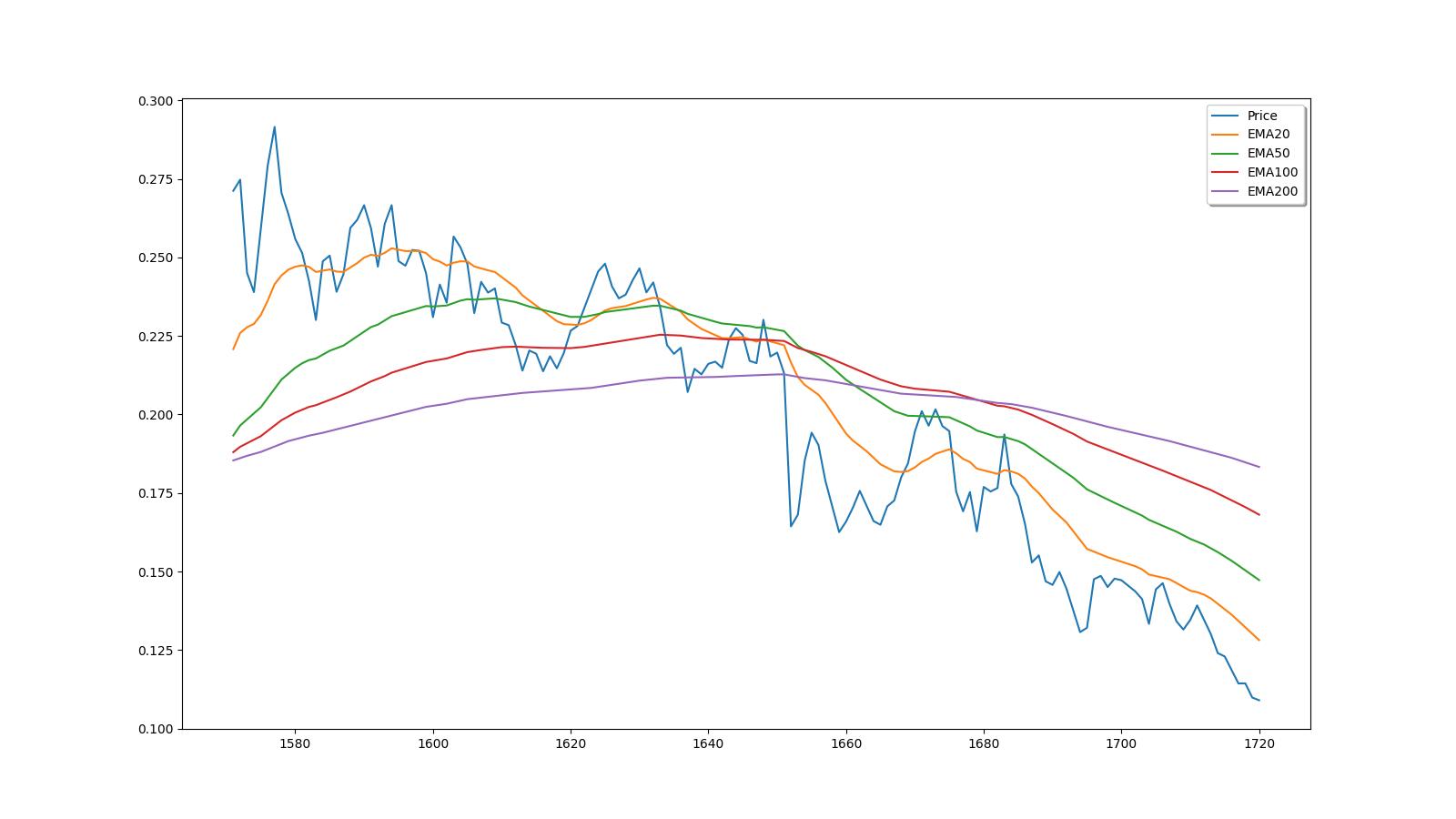 ヘデラハッシュグラフ Exponential Moving Averages