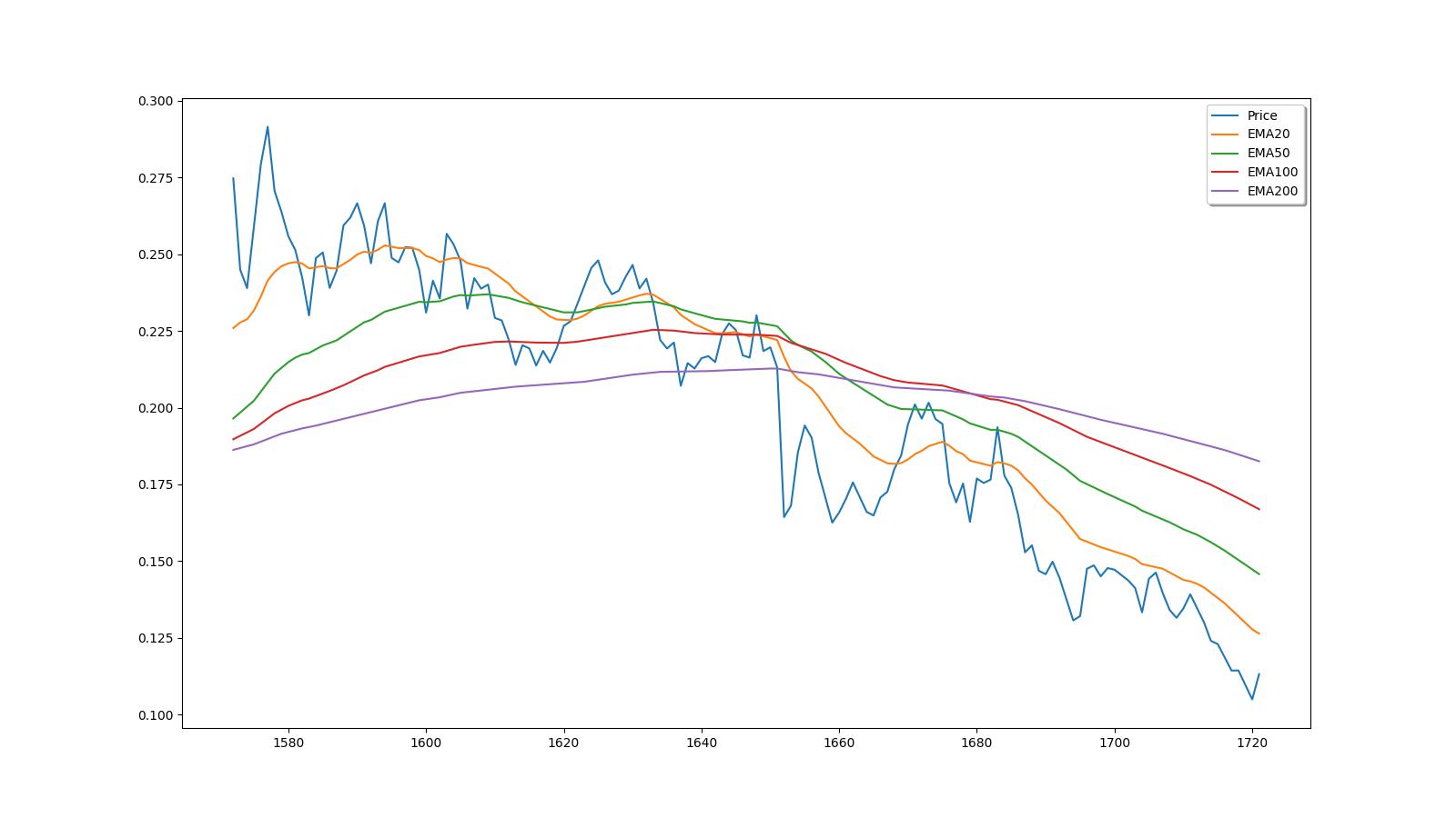 Hedera Exponential Moving Averages