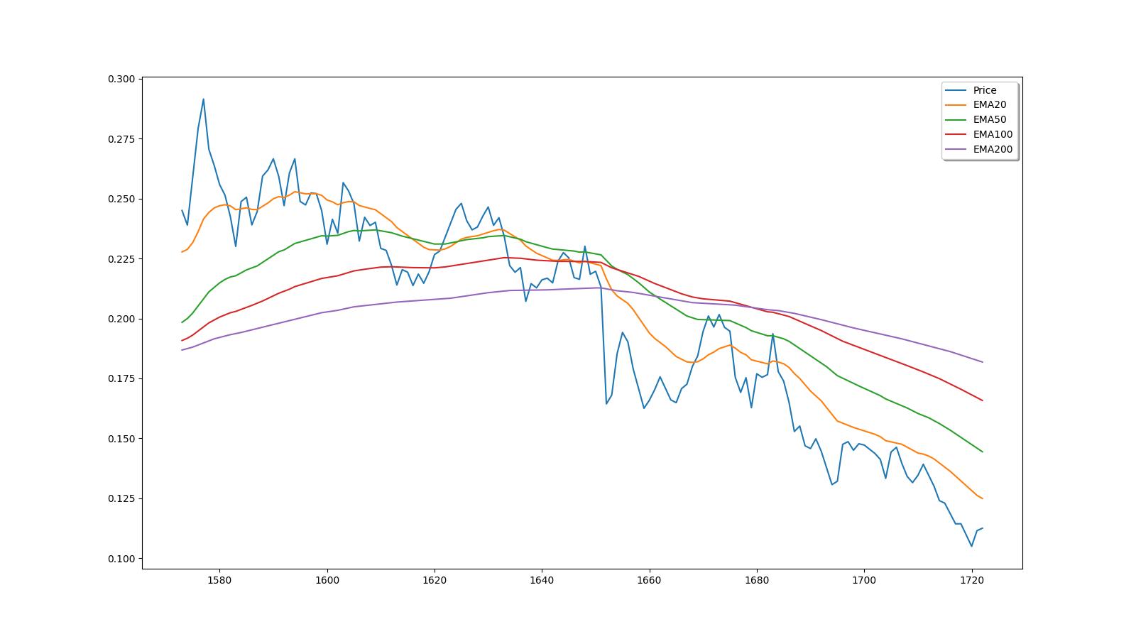Hedera Exponential Moving Averages