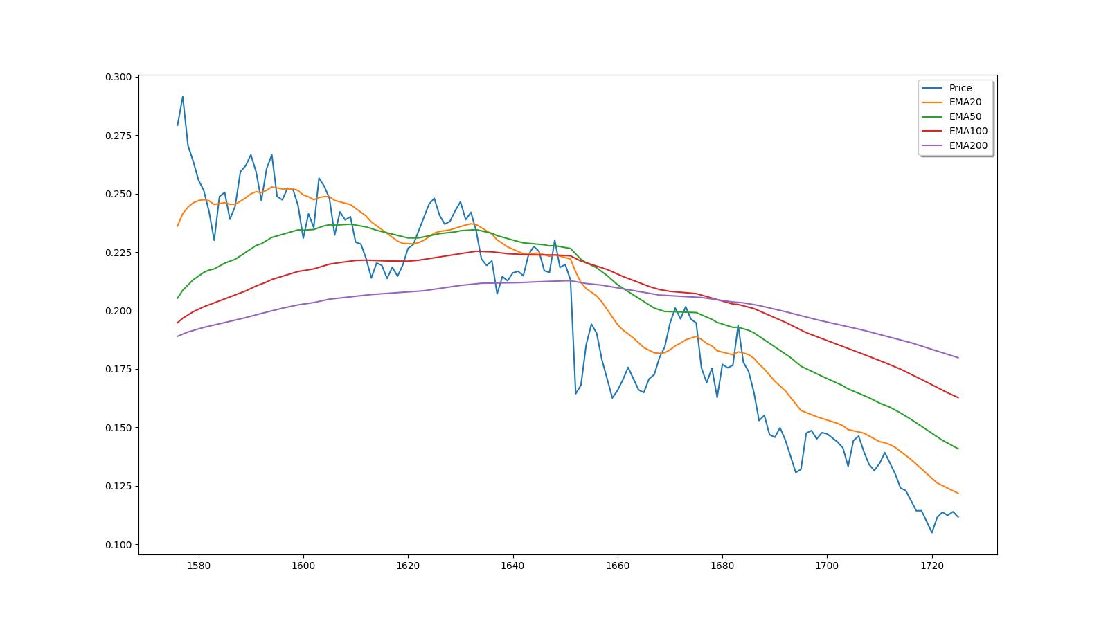 Hedera Exponential Moving Averages