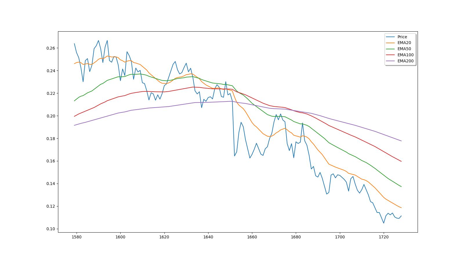 Hedera Exponential Moving Averages