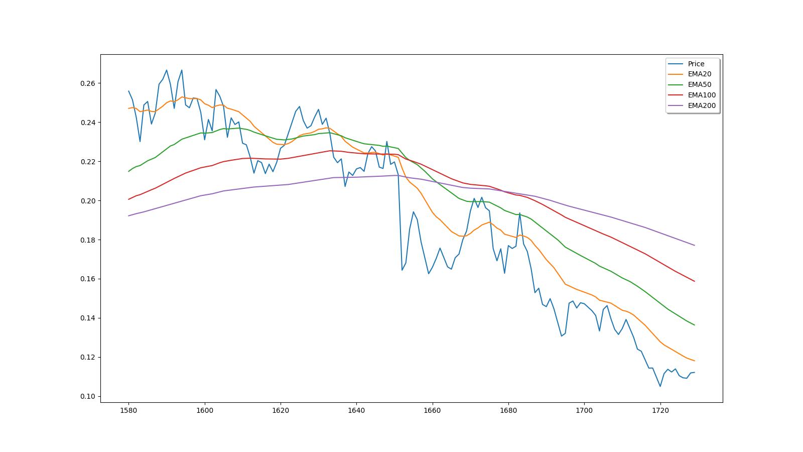 Hedera Exponential Moving Averages