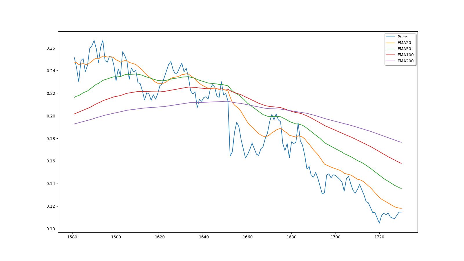 Hedera Exponential Moving Averages
