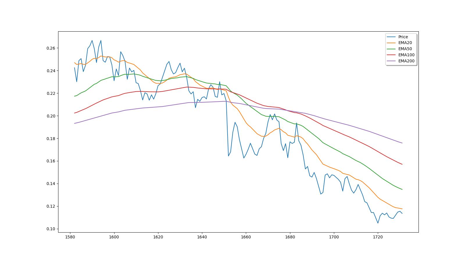 Hedera Exponential Moving Averages