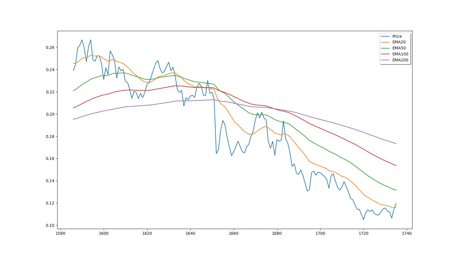 Hedera Exponential Moving Averages