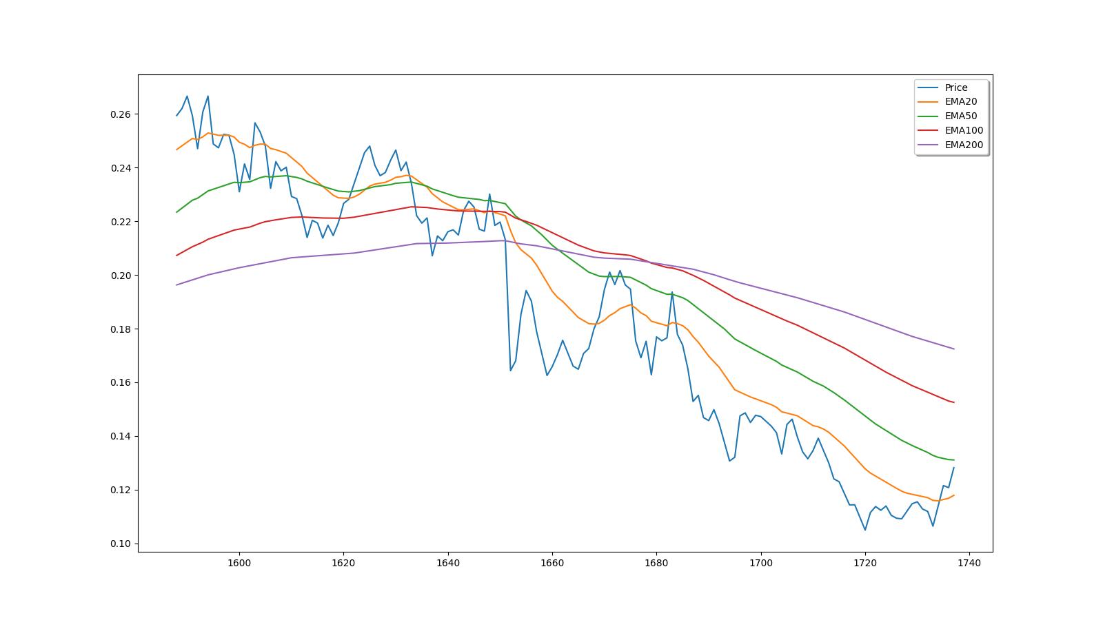 Hedera Exponential Moving Averages