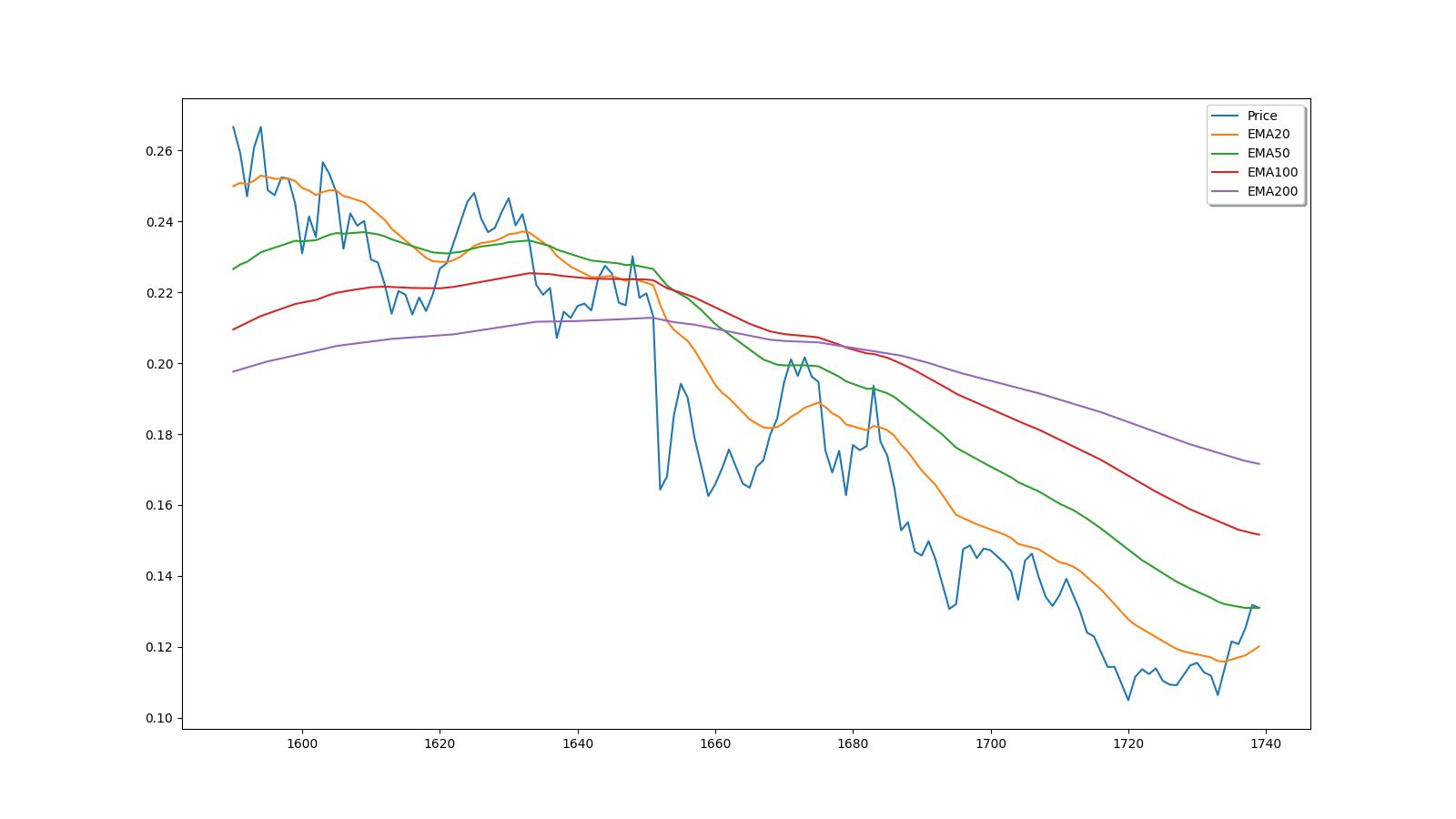 Hedera Exponential Moving Averages