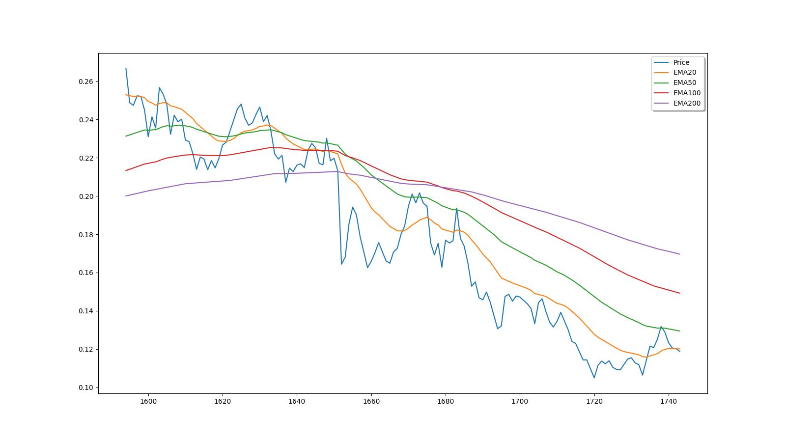 Hedera Exponential Moving Averages