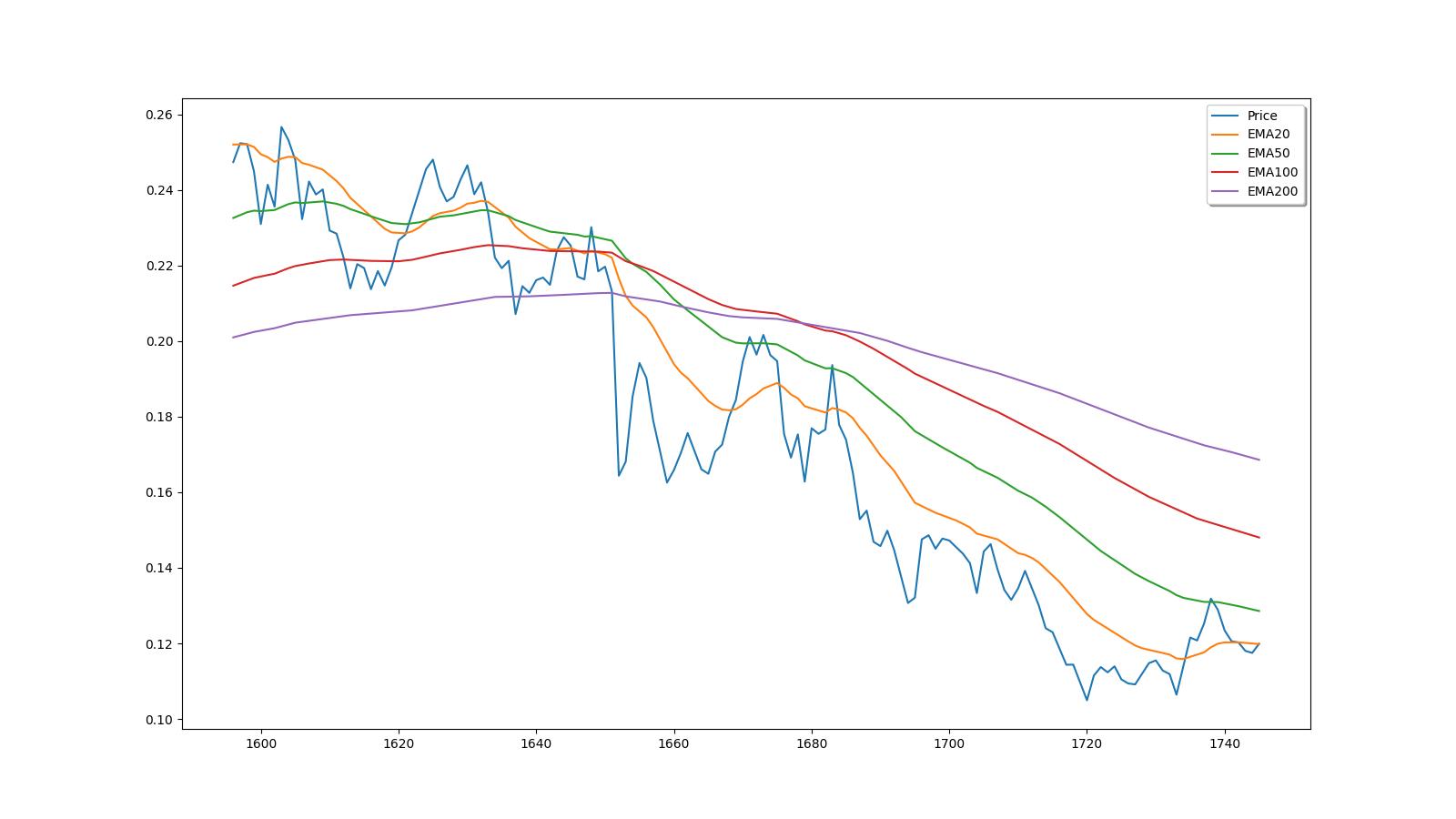 Hedera Exponential Moving Averages