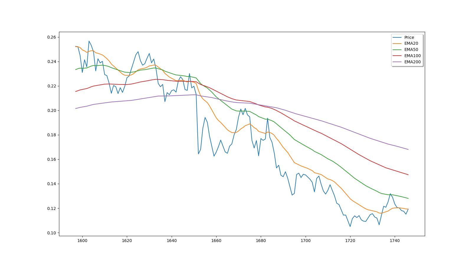 Hedera Exponential Moving Averages