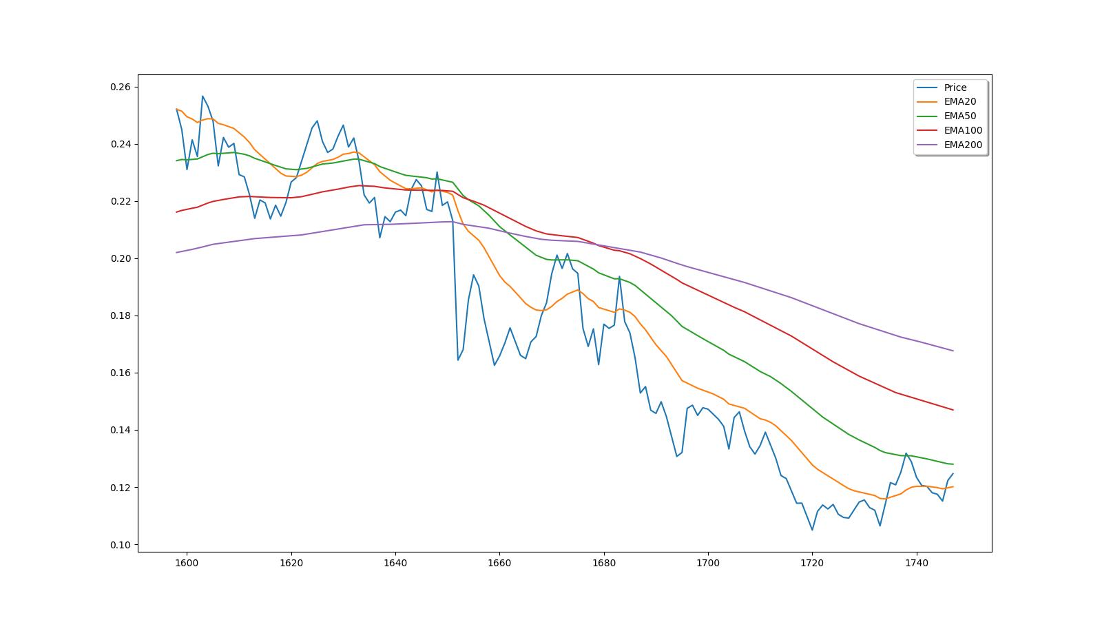 Hedera Exponential Moving Averages