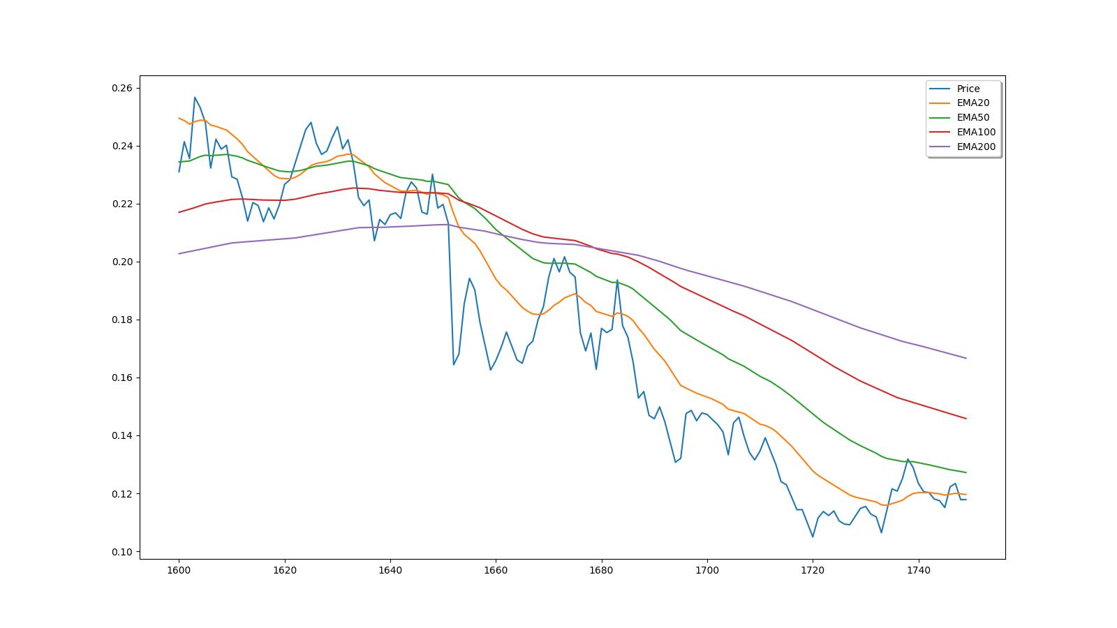 Hedera Exponential Moving Averages
