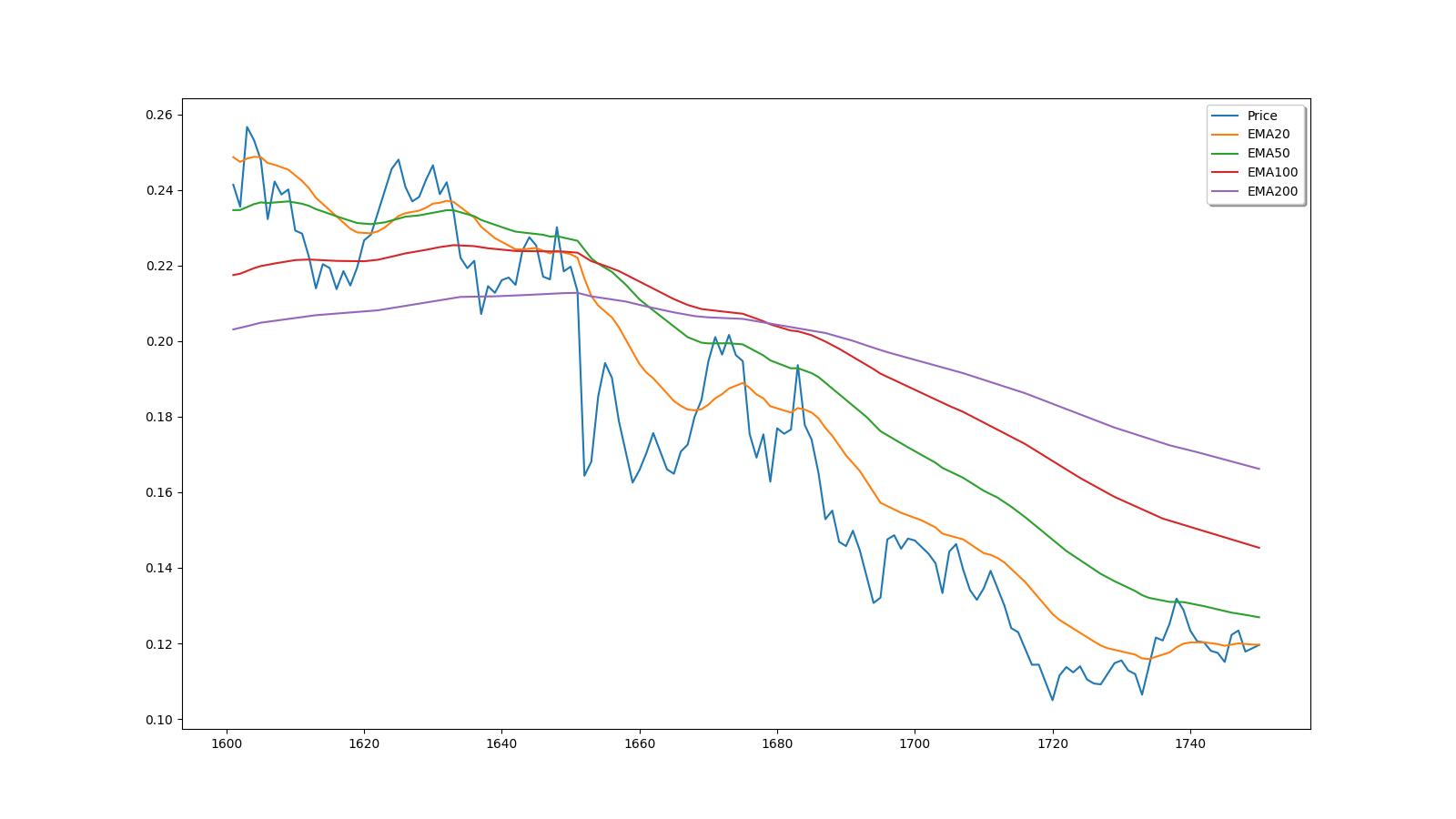 Hedera Exponential Moving Averages