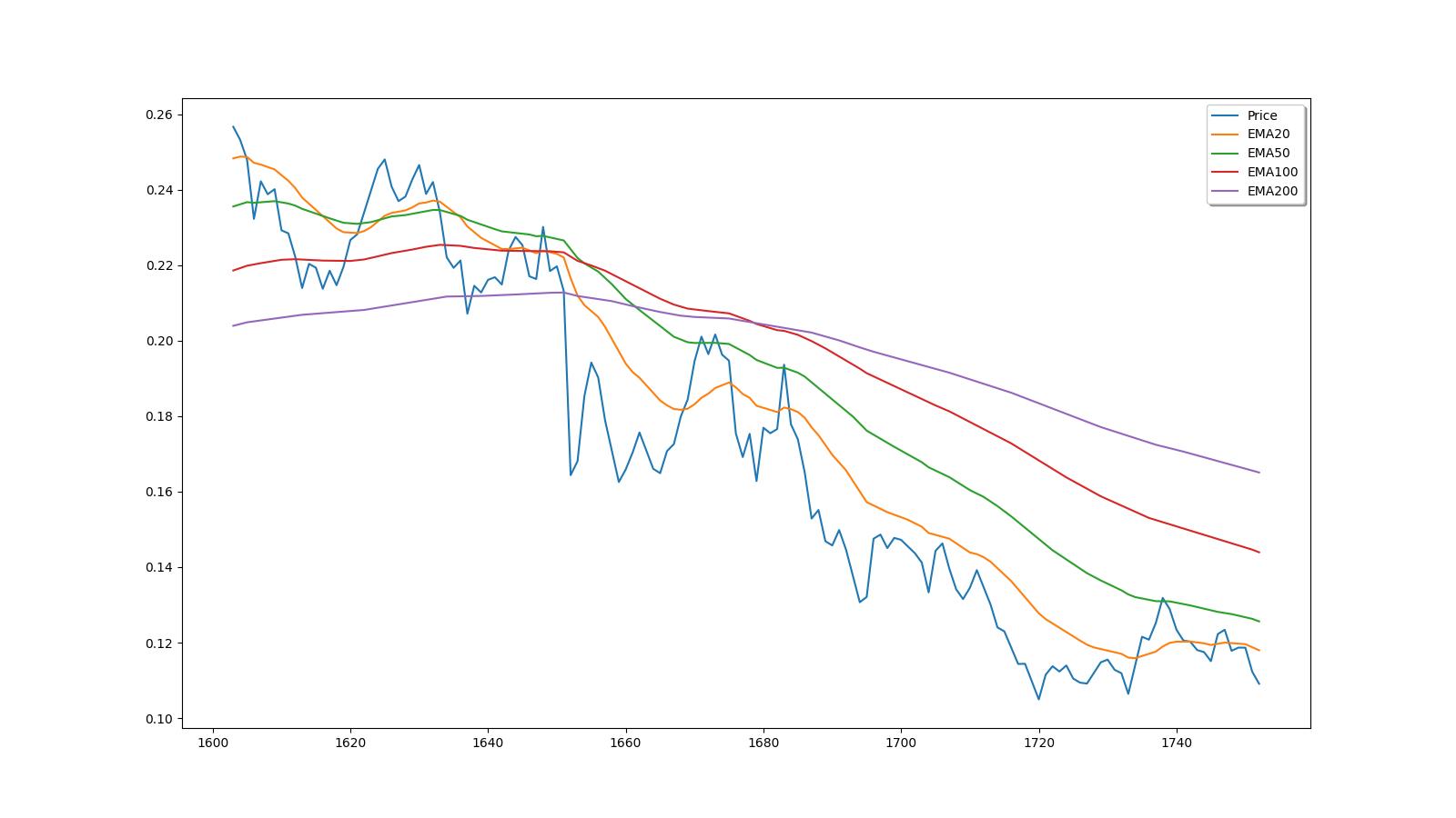 Hedera Exponential Moving Averages
