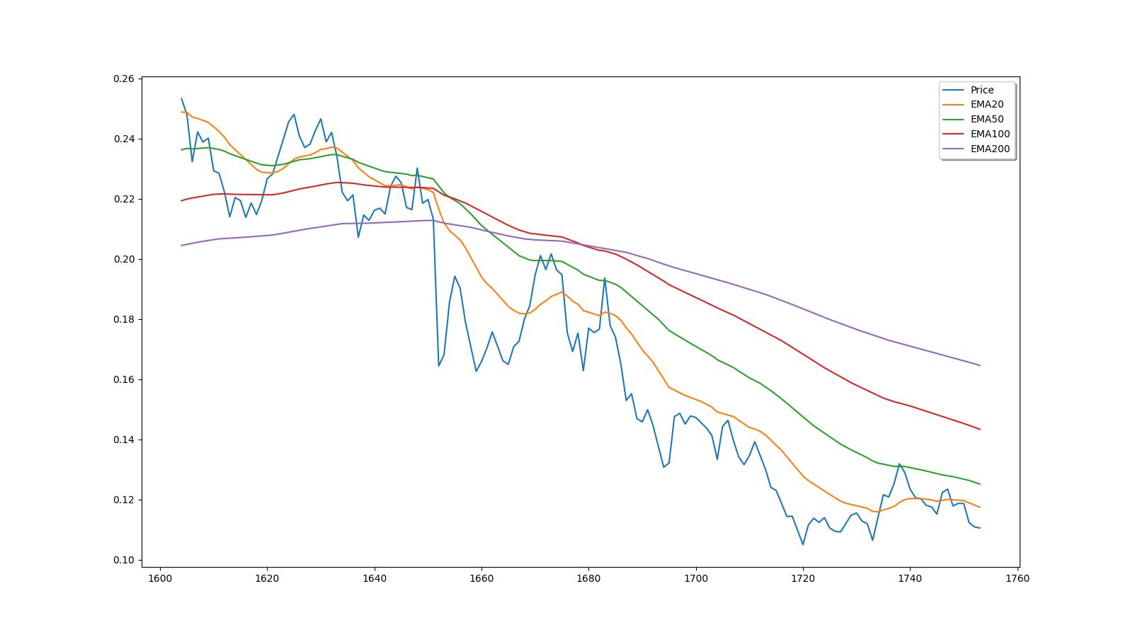 Hedera Exponential Moving Averages