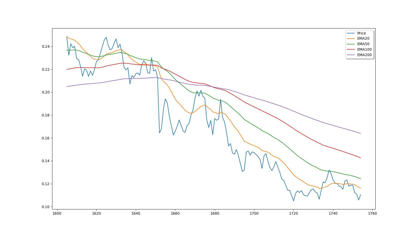 Hedera Exponential Moving Averages