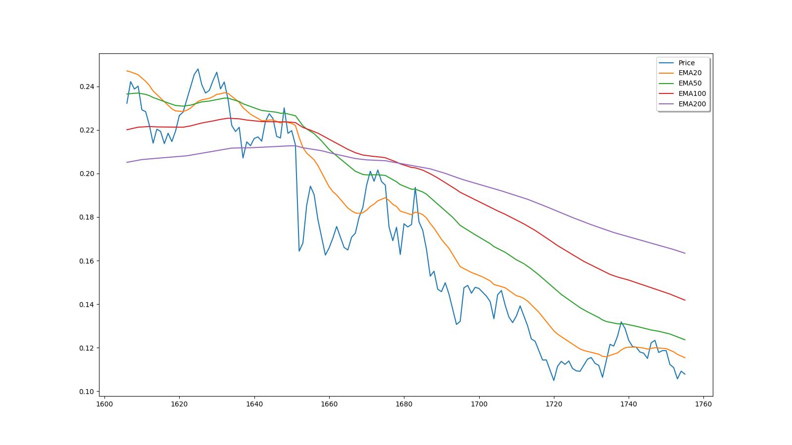 Hedera Exponential Moving Averages