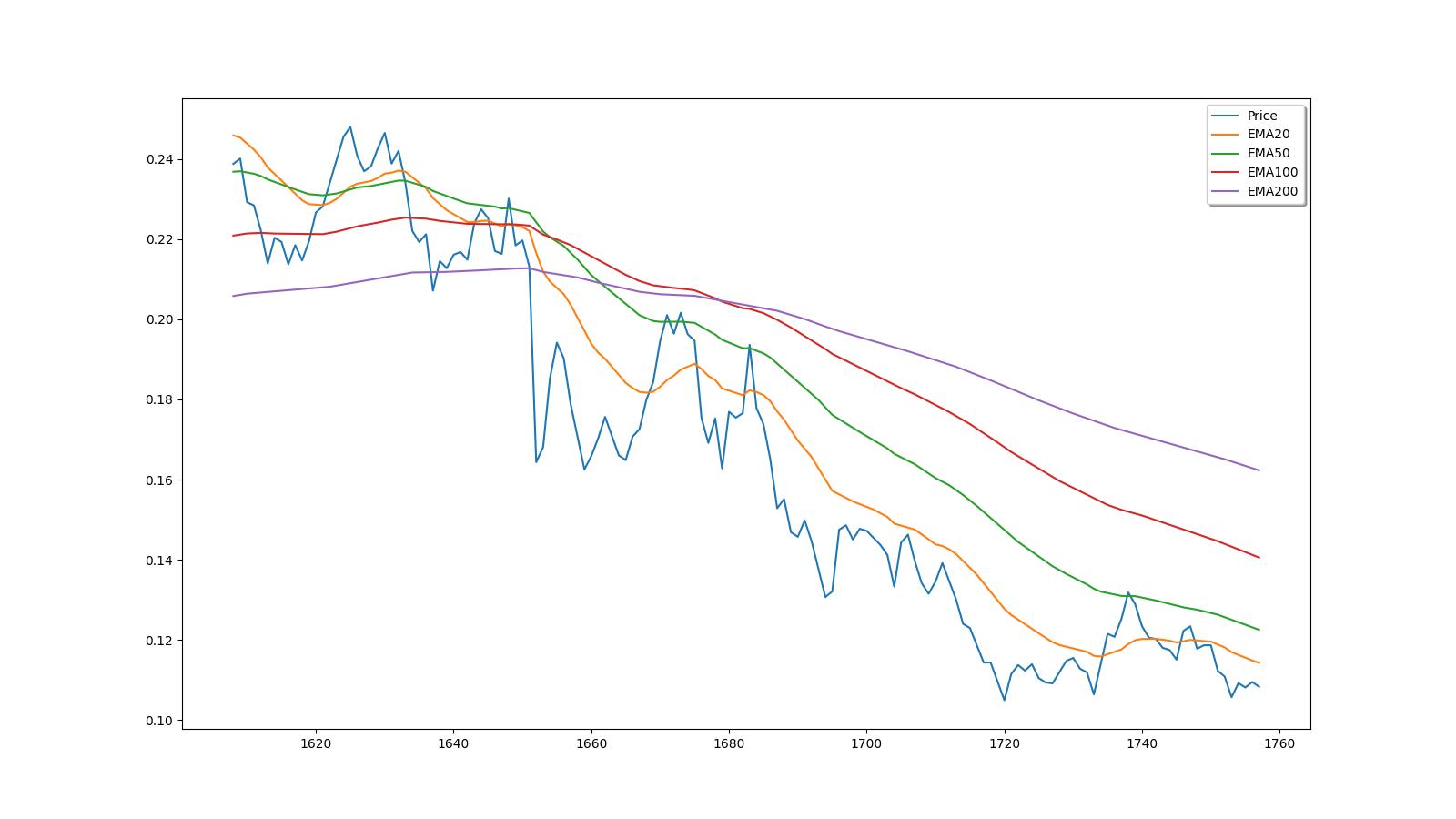 Hedera Exponential Moving Averages