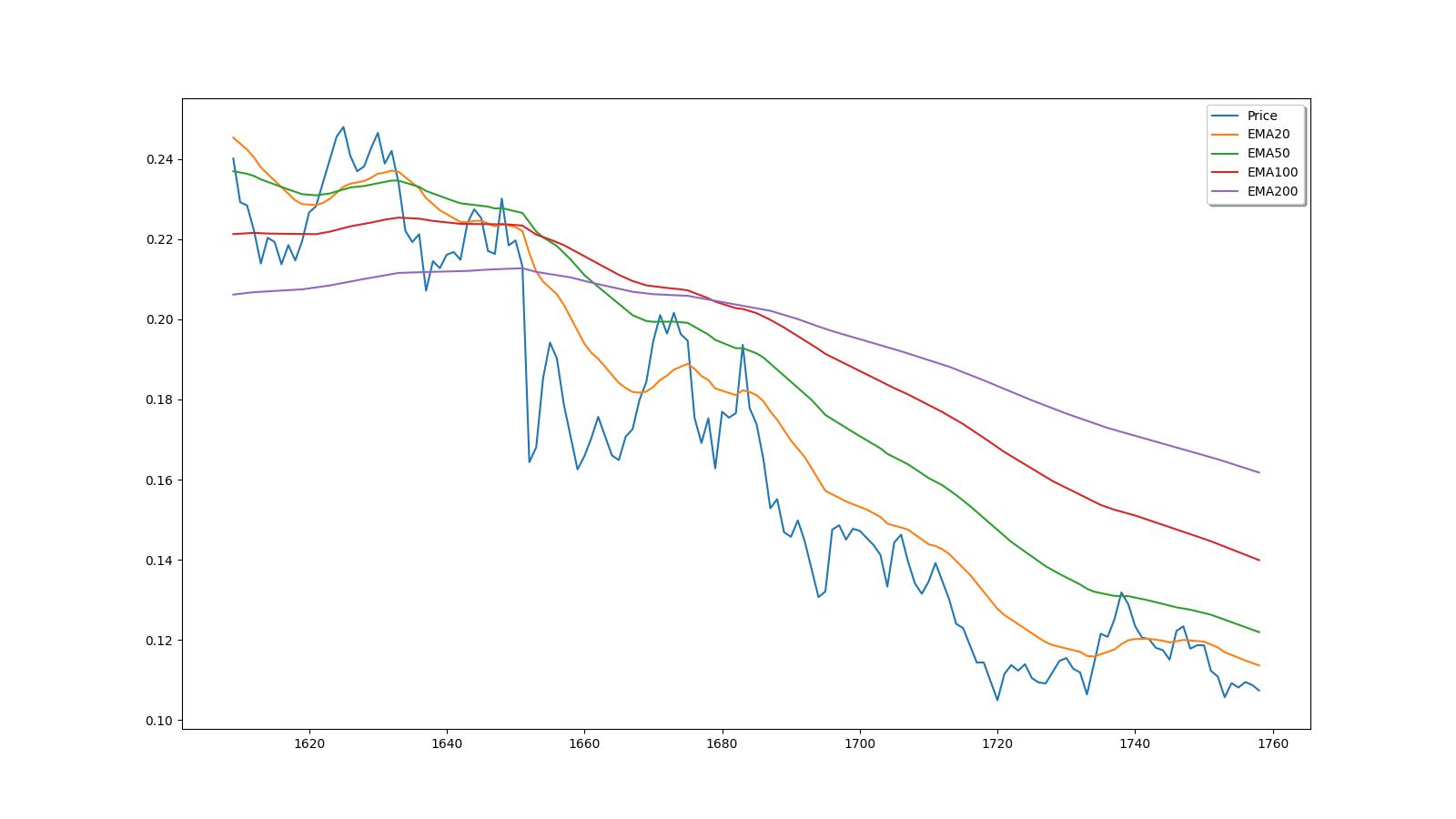 Hedera Exponential Moving Averages