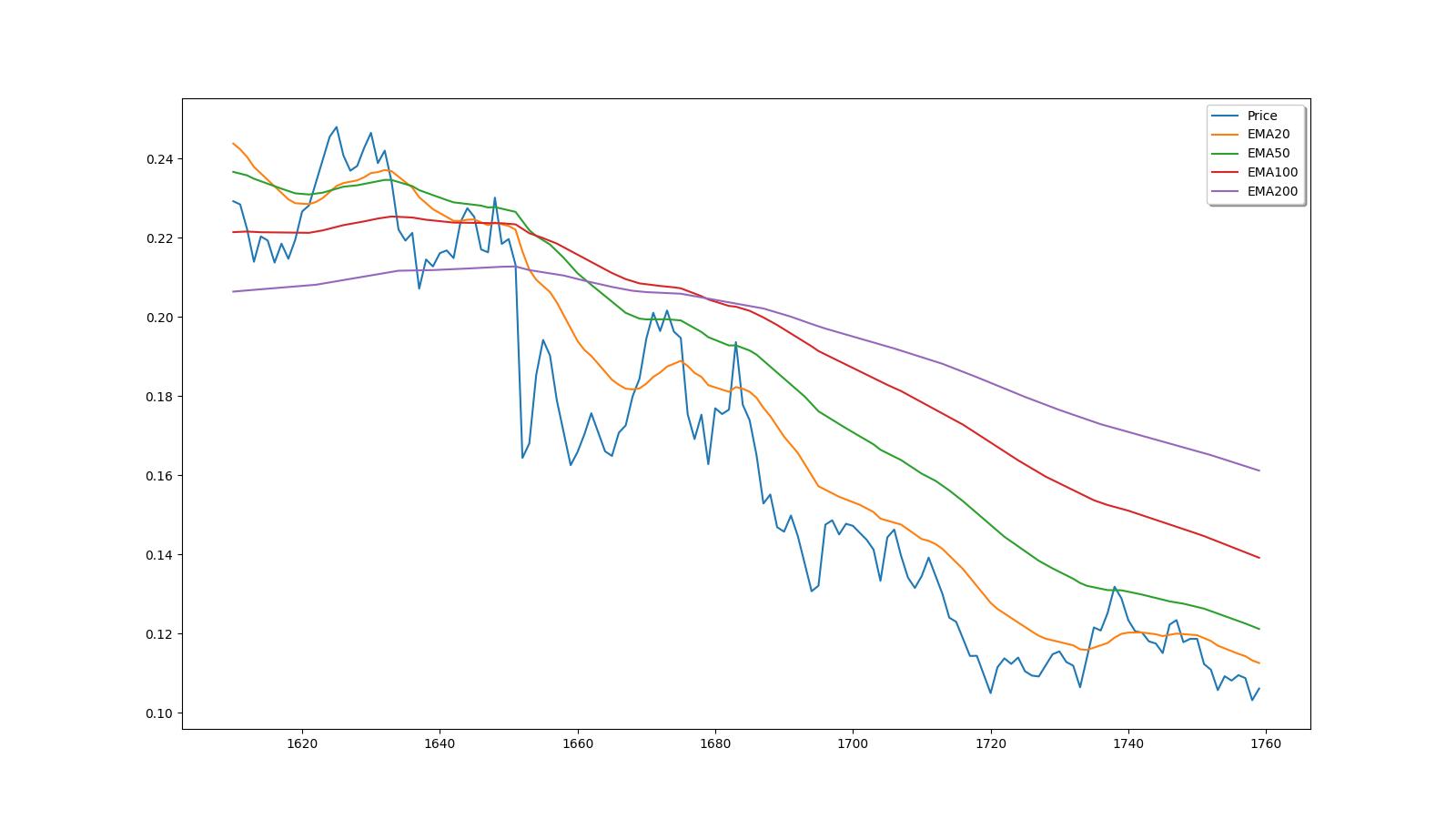 Hedera Hashgraph Exponential Moving Averages
