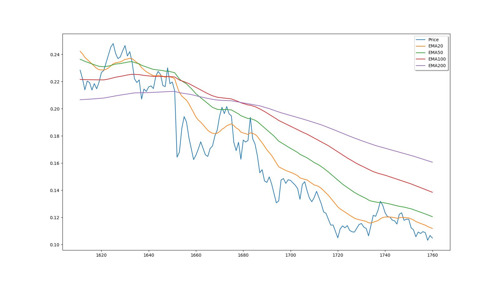 Hedera Exponential Moving Averages