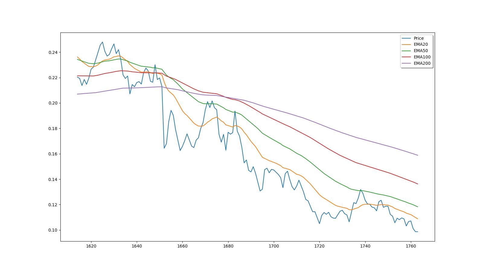 Hedera Exponential Moving Averages