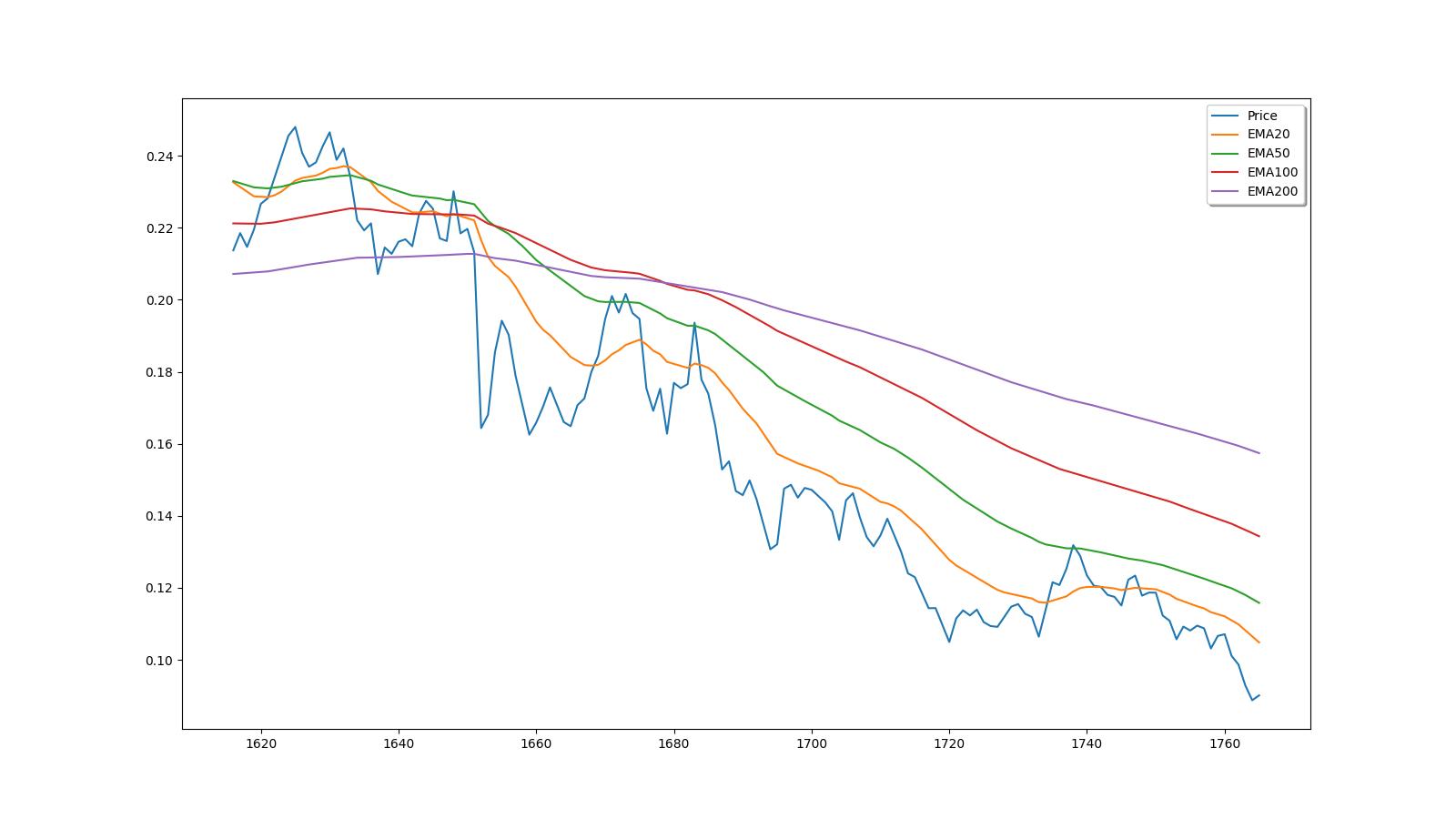 Hedera Exponential Moving Averages