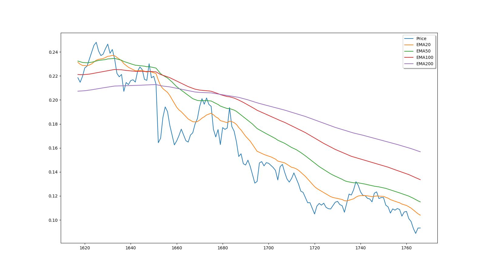 Hedera Exponential Moving Averages