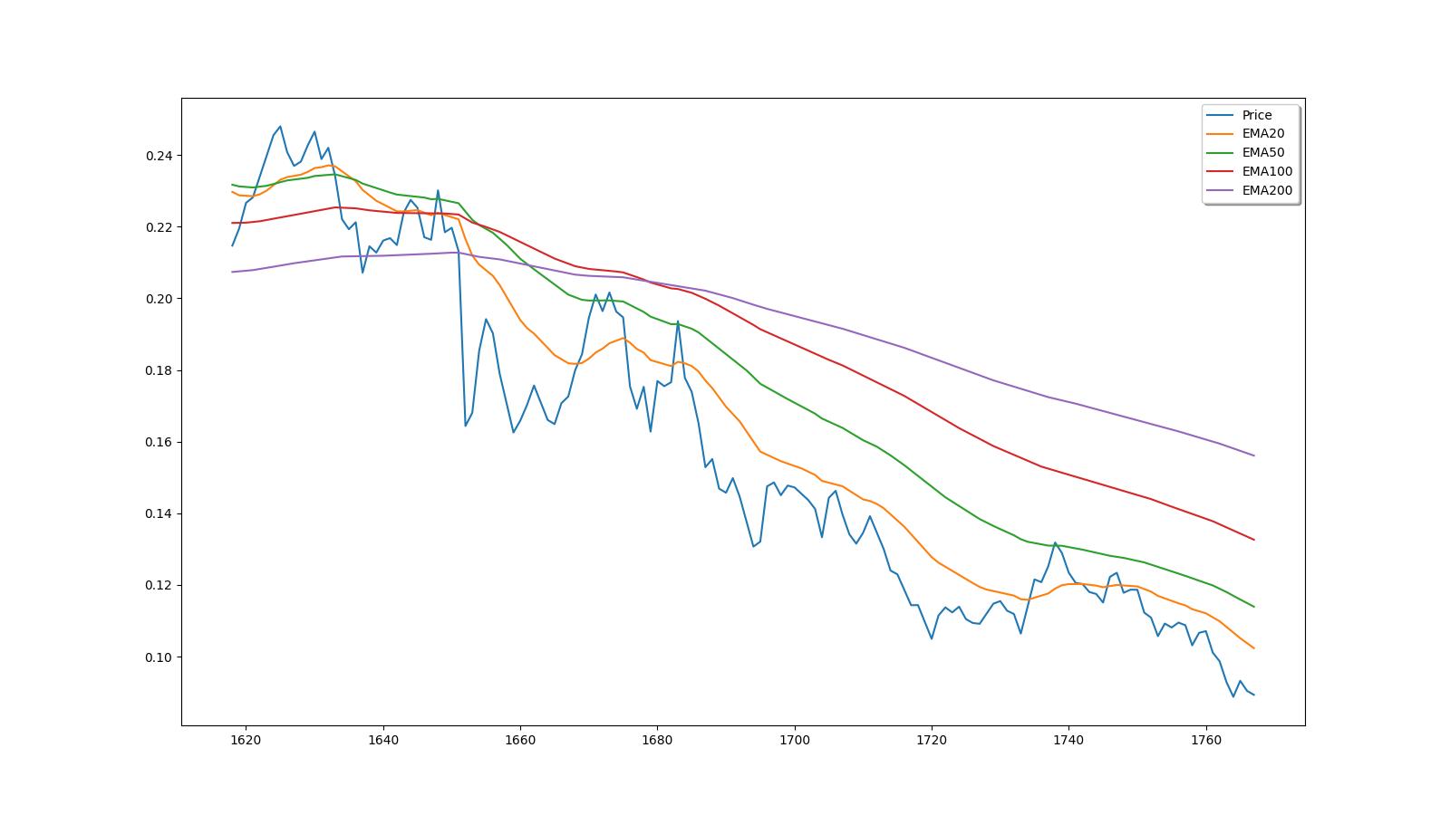 Hedera Exponential Moving Averages