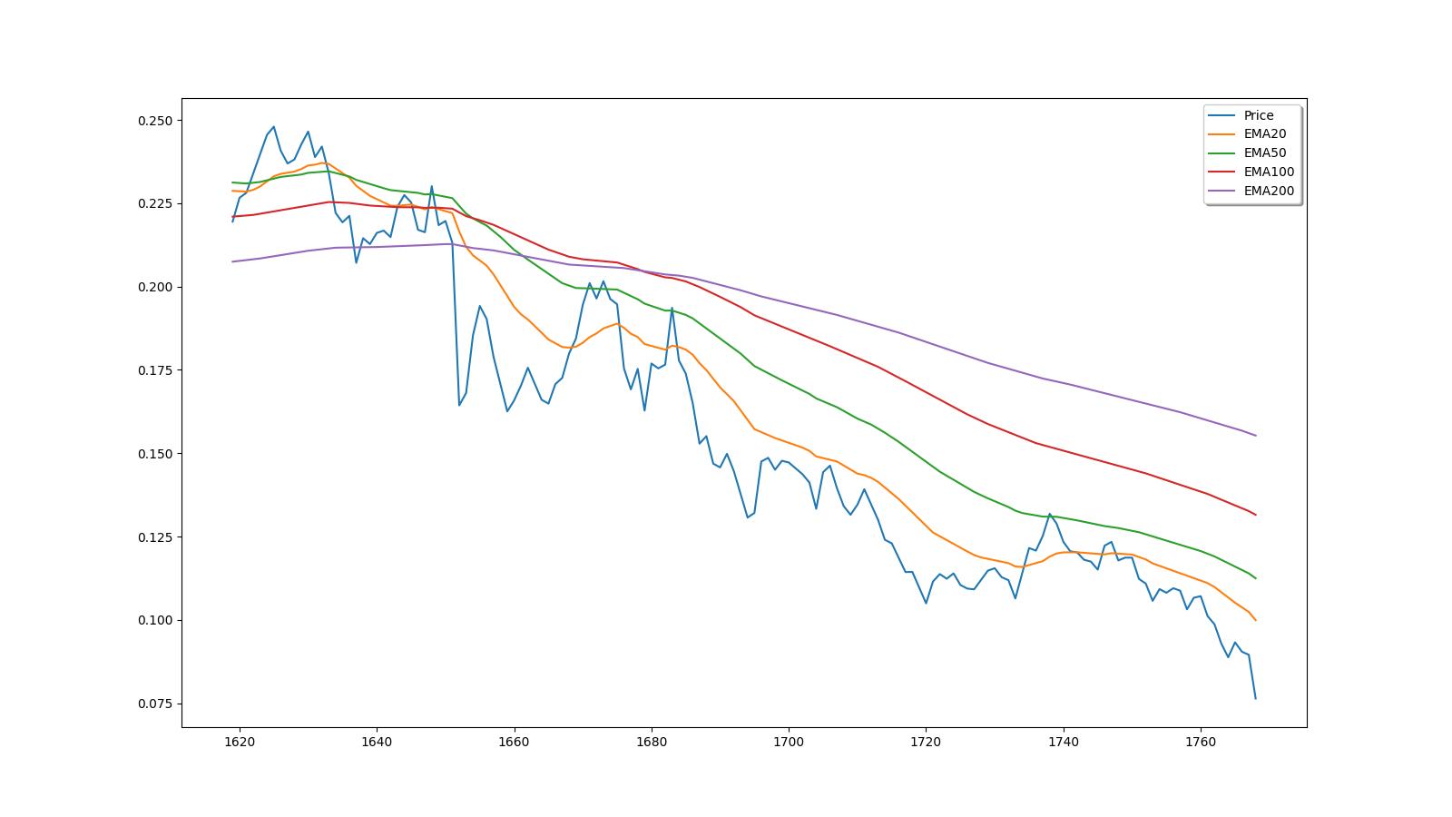 Hedera Exponential Moving Averages